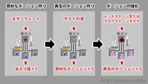 【マインクラフト】再生のポーションの作り方とその効果！